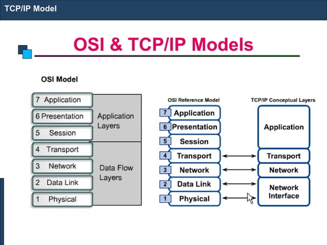 OSI models | PPT
