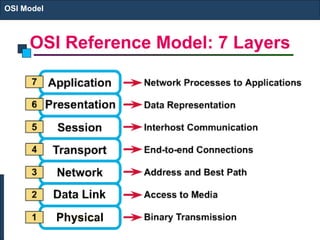 OSI models | PPT