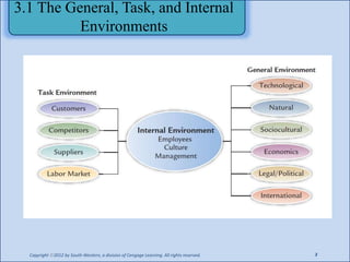 Fundamental of Management. Lecture 2 | PPTX