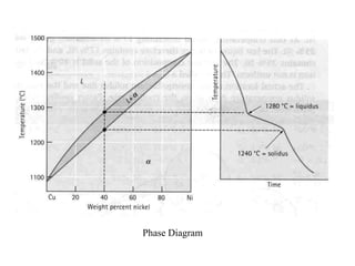 SOLIDIFICATION OF CASTING | PPTX