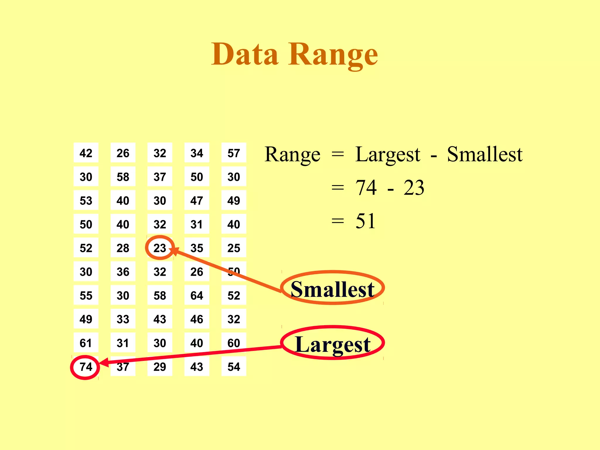 Difference between grouped and ungrouped data | PPT