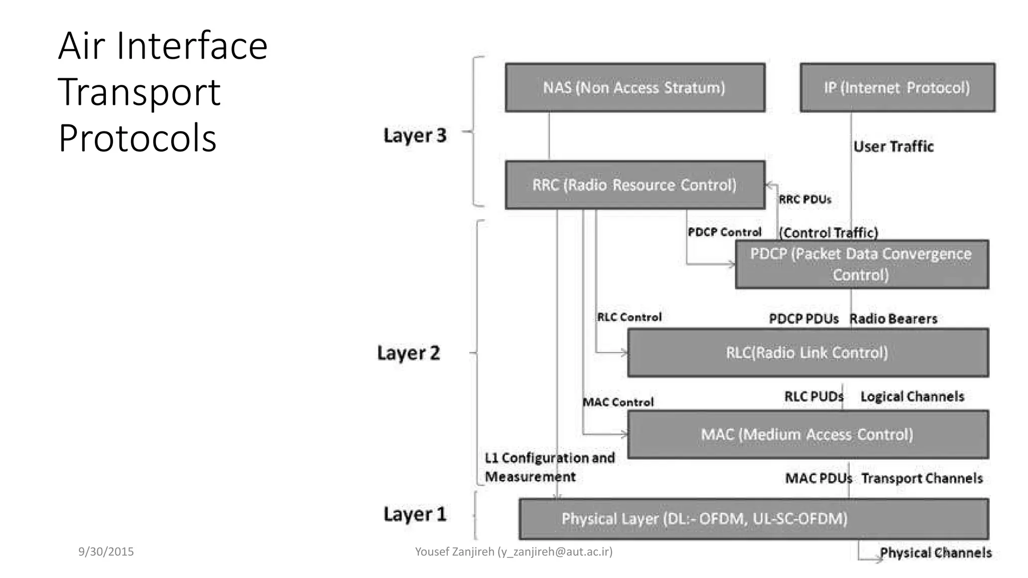 System Architecture Evolution- overview | PPT