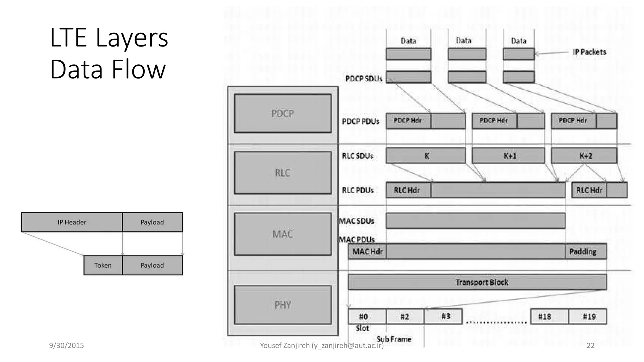 System Architecture Evolution- overview | PDF