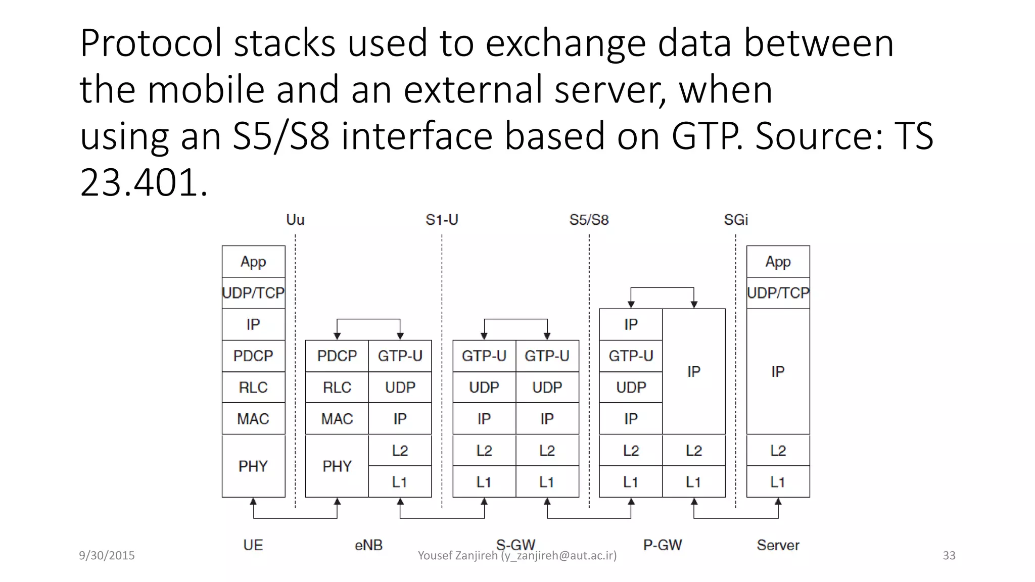 System Architecture Evolution- overview | PDF
