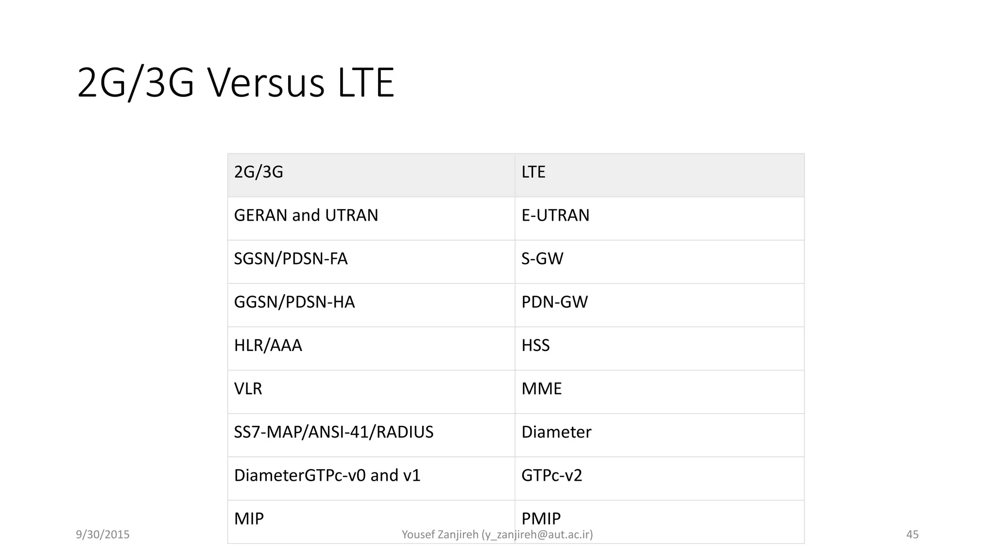 System Architecture Evolution- overview | PDF