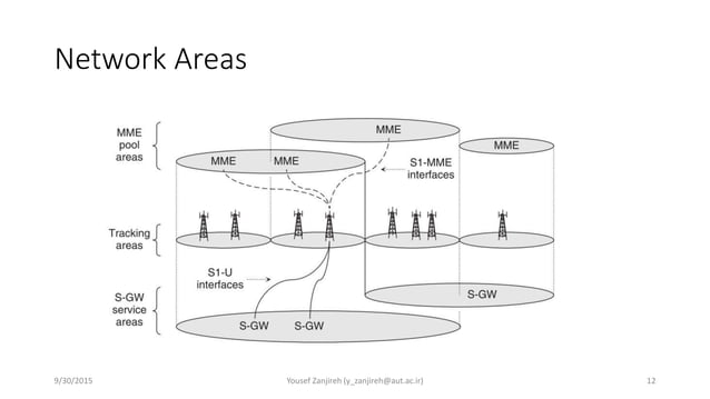 System Architecture Evolution- overview | PDF