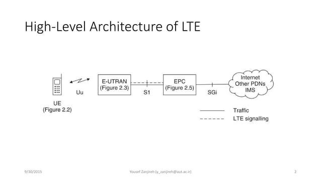 System Architecture Evolution- overview | PDF