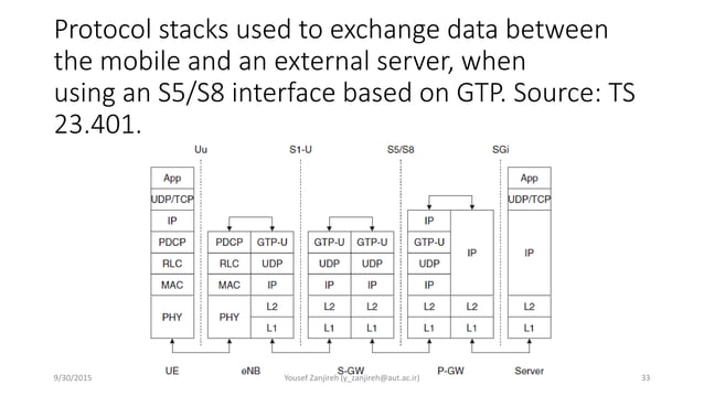 System Architecture Evolution- overview | PDF