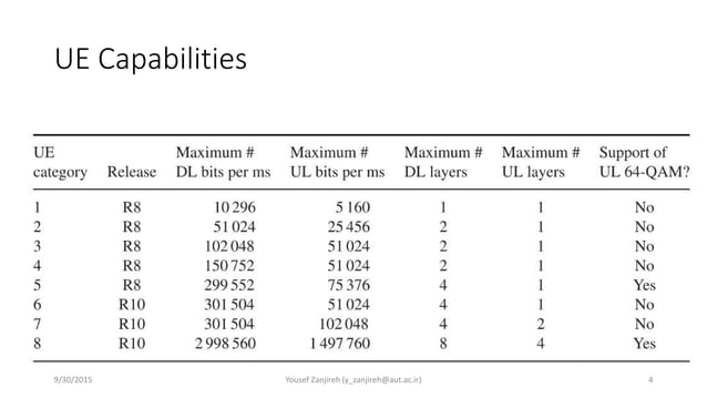 System Architecture Evolution- overview | PDF