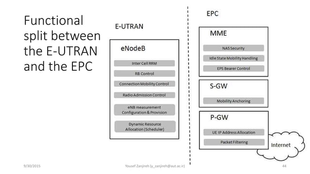 System Architecture Evolution- overview | PPT