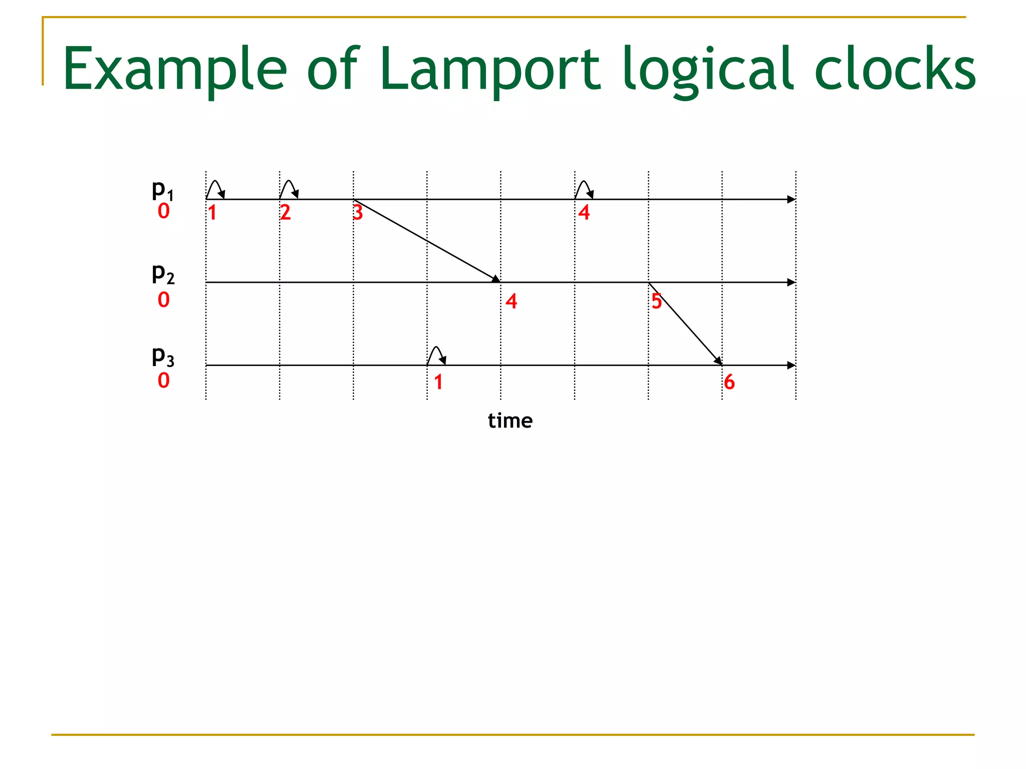 logical clocks | PDF