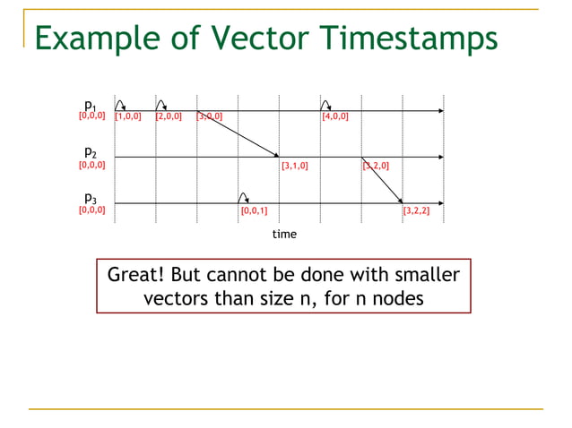 logical clocks | PDF | Technology & Computing