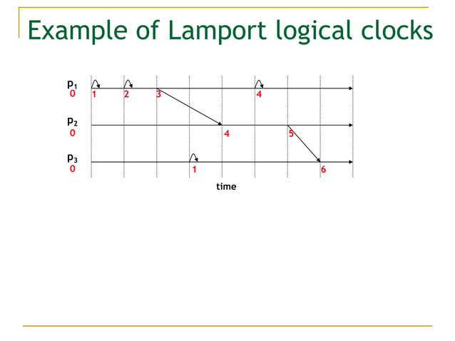 logical clocks | PDF | Technology & Computing