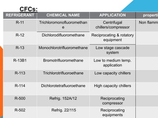 Refrigerants___purpose and nomenclature with recent innovations | PPTX