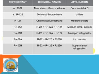 Refrigerants___purpose and nomenclature with recent innovations | PPTX
