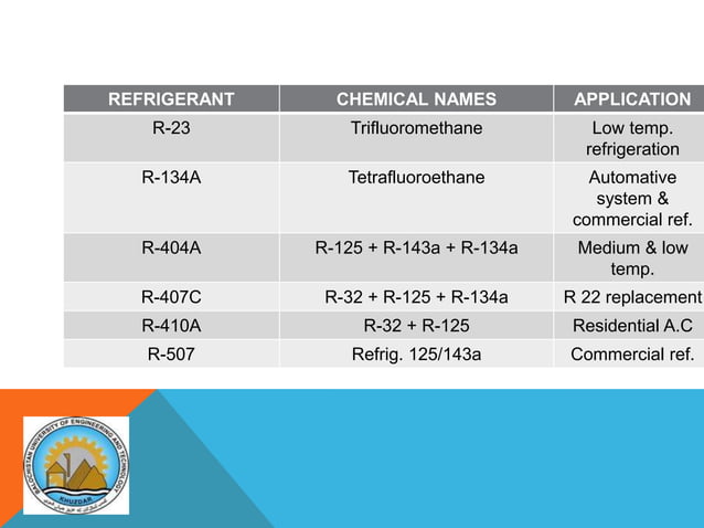 Refrigerants___purpose and nomenclature with recent innovations | PPTX ...