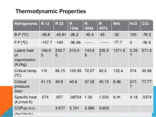 Refrigerants___purpose and nomenclature with recent innovations