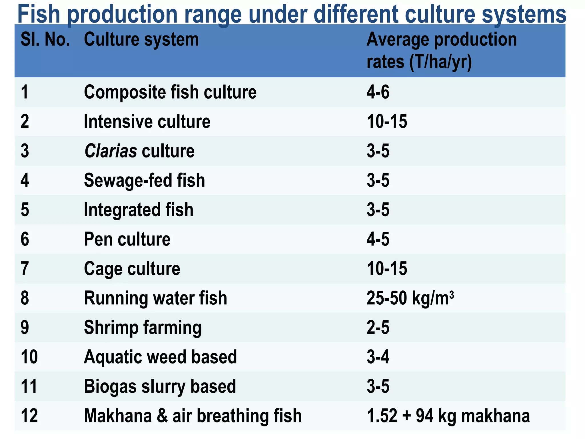 Lecture 2. aquaculture systems methods_and_types - copy | PPT