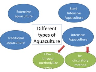 Lecture 2. aquaculture systems methods_and_types - copy | PPT