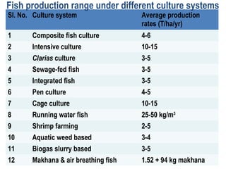 Lecture 2. aquaculture systems methods_and_types - copy | PPT