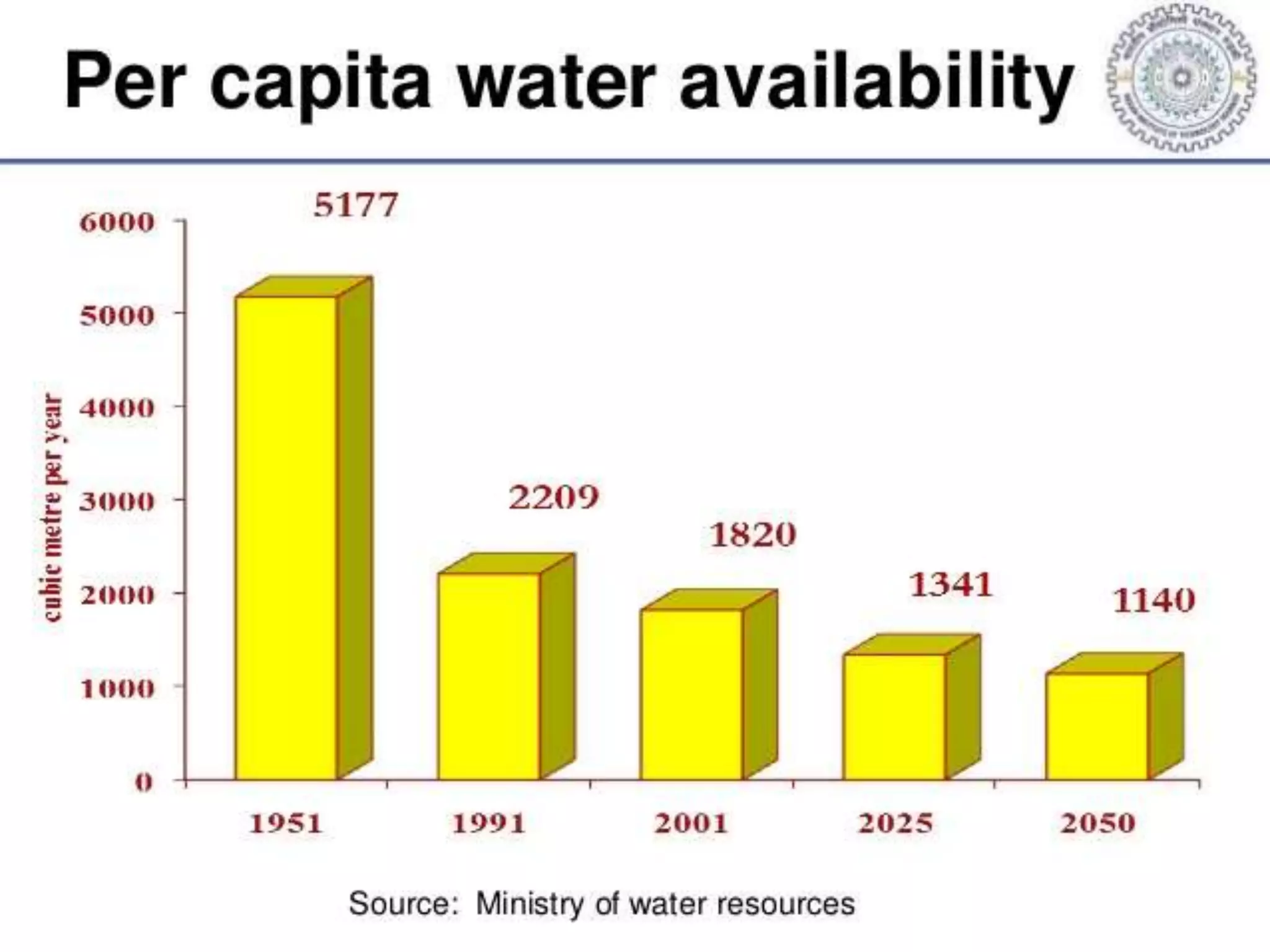 Water resources development in India | PPTX