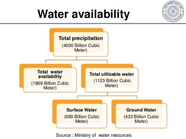 Water resources development in India | PPTX | Agriculture | Industries