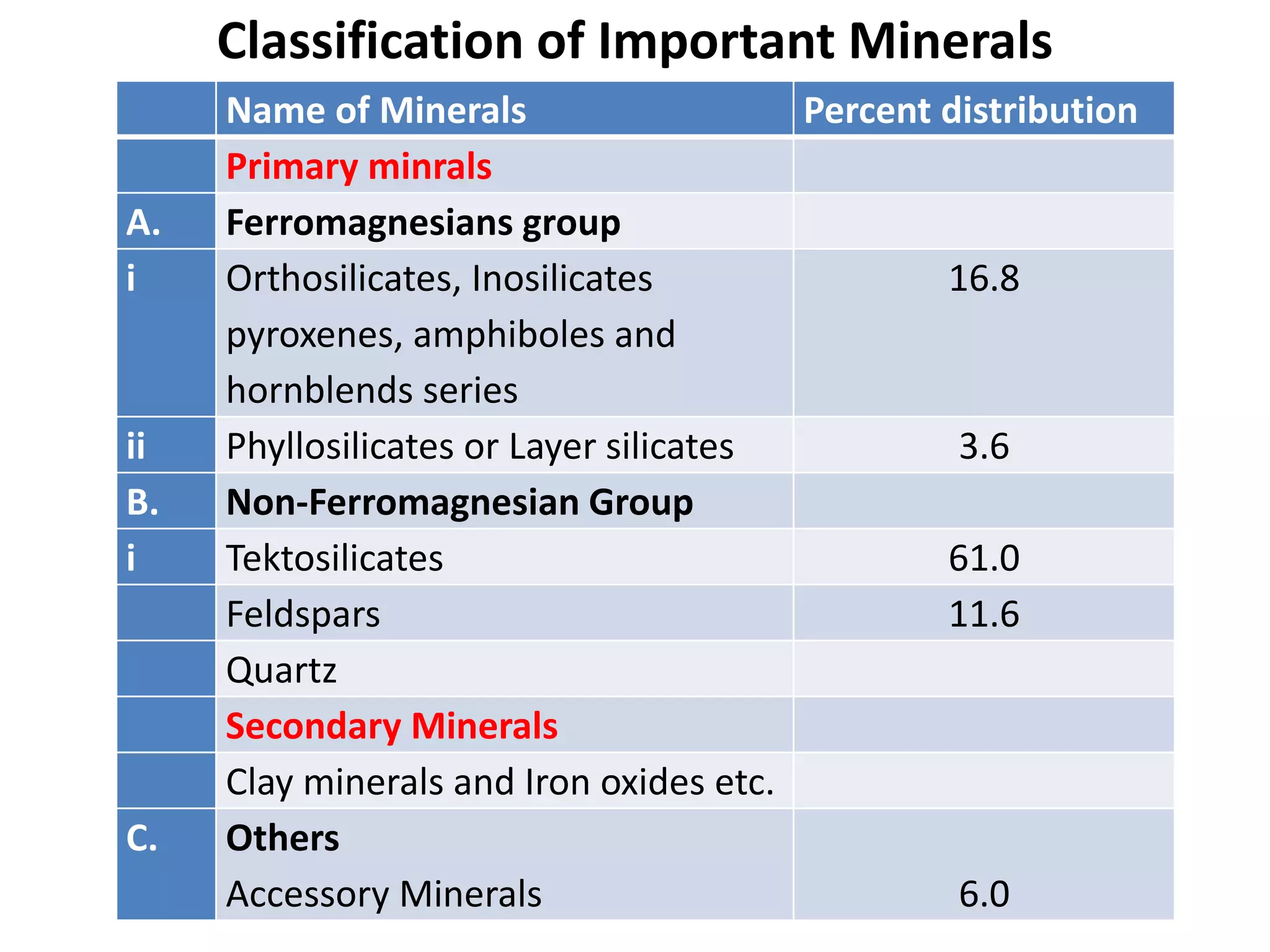Soil Forming Rocks and Minerals Classification | PPTX