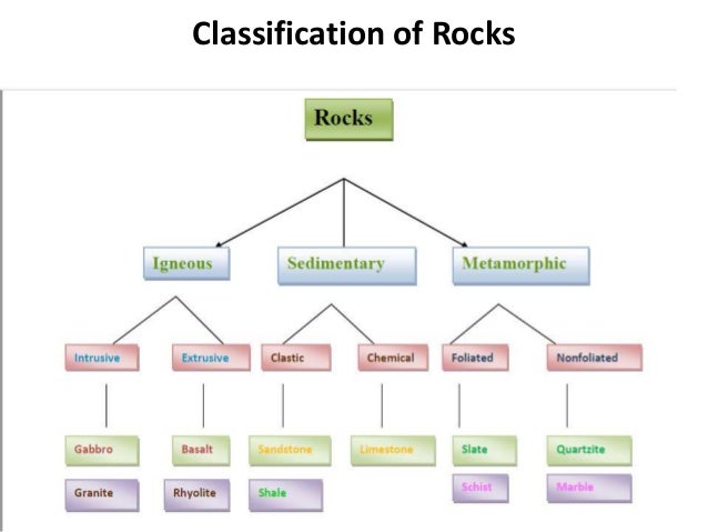 Soil Forming Rocks and Minerals Classification