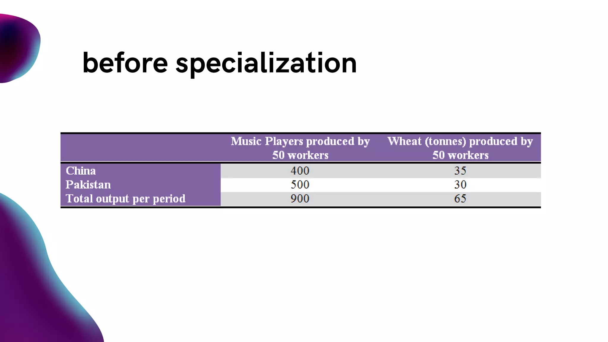 International Specialization | PDF