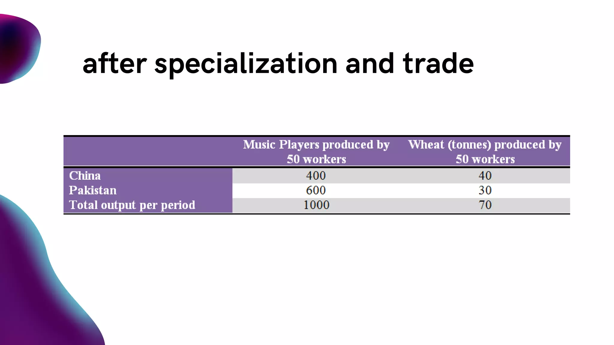 International Specialization | PDF