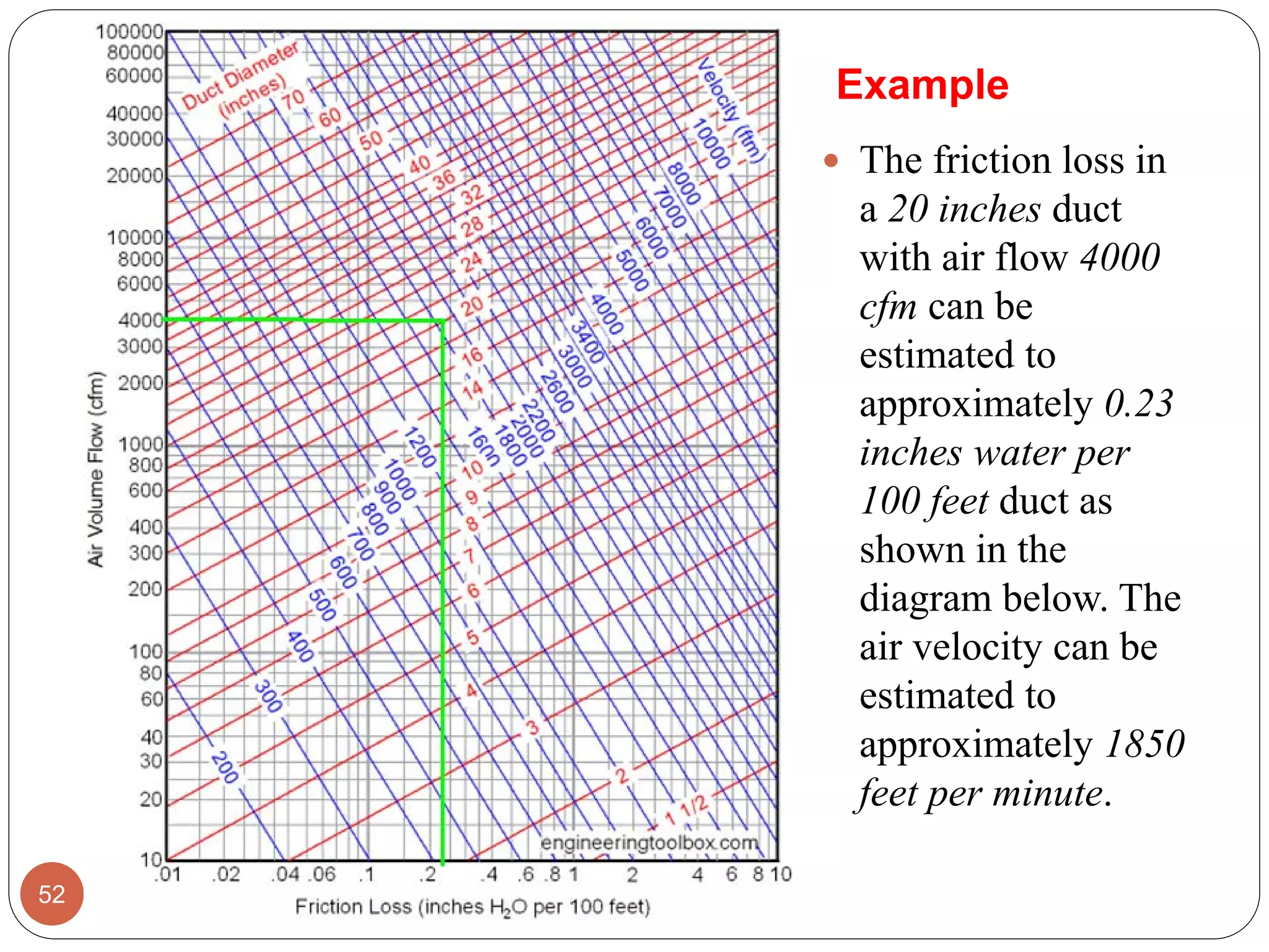 Air Distribution Systems | PDF