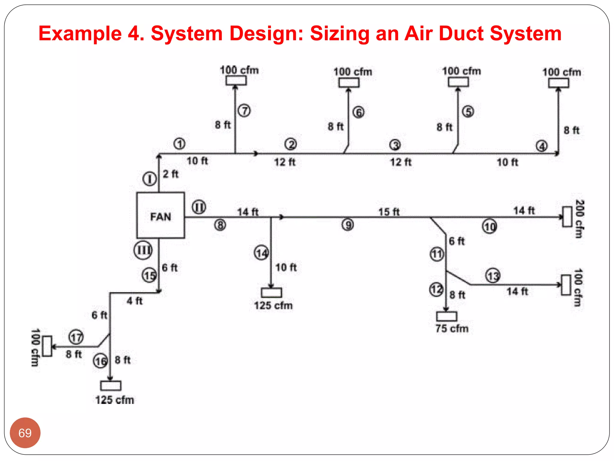 Air Distribution Systems | PDF
