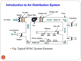 Air Distribution Systems | PDF