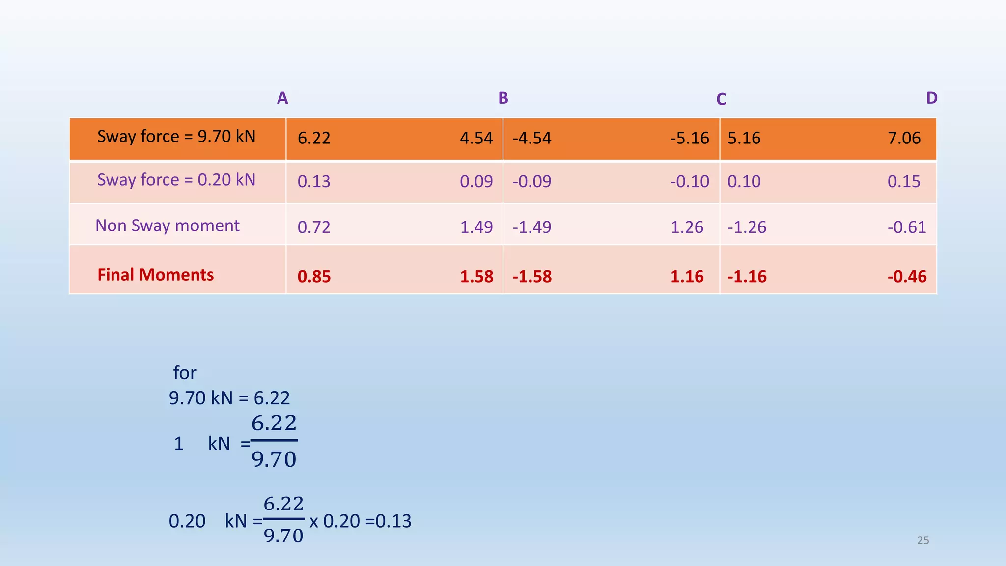 Lecture 2( Moment distribution method with sway) | PDF