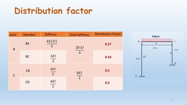 Lecture 2( Moment distribution method with sway) | PDF