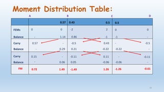 Lecture 2( Moment distribution method with sway) | PDF