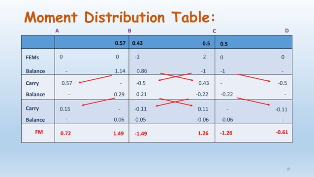 Lecture 2( Moment distribution method with sway) | PDF