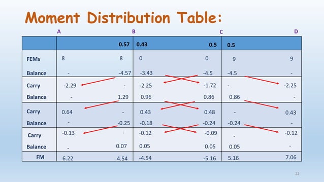 Lecture 2( Moment distribution method with sway) | PDF