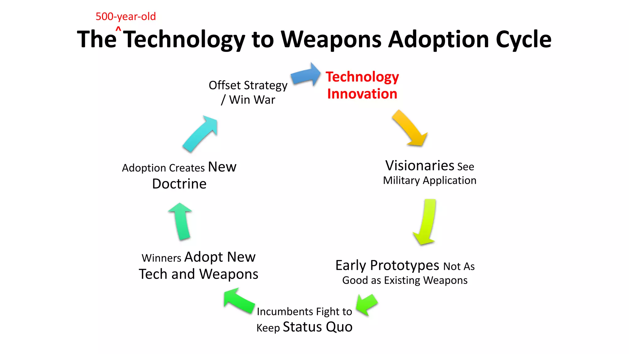 Lecture 2-Technology, Innovation and Modern War | PDF | Strategy Video ...