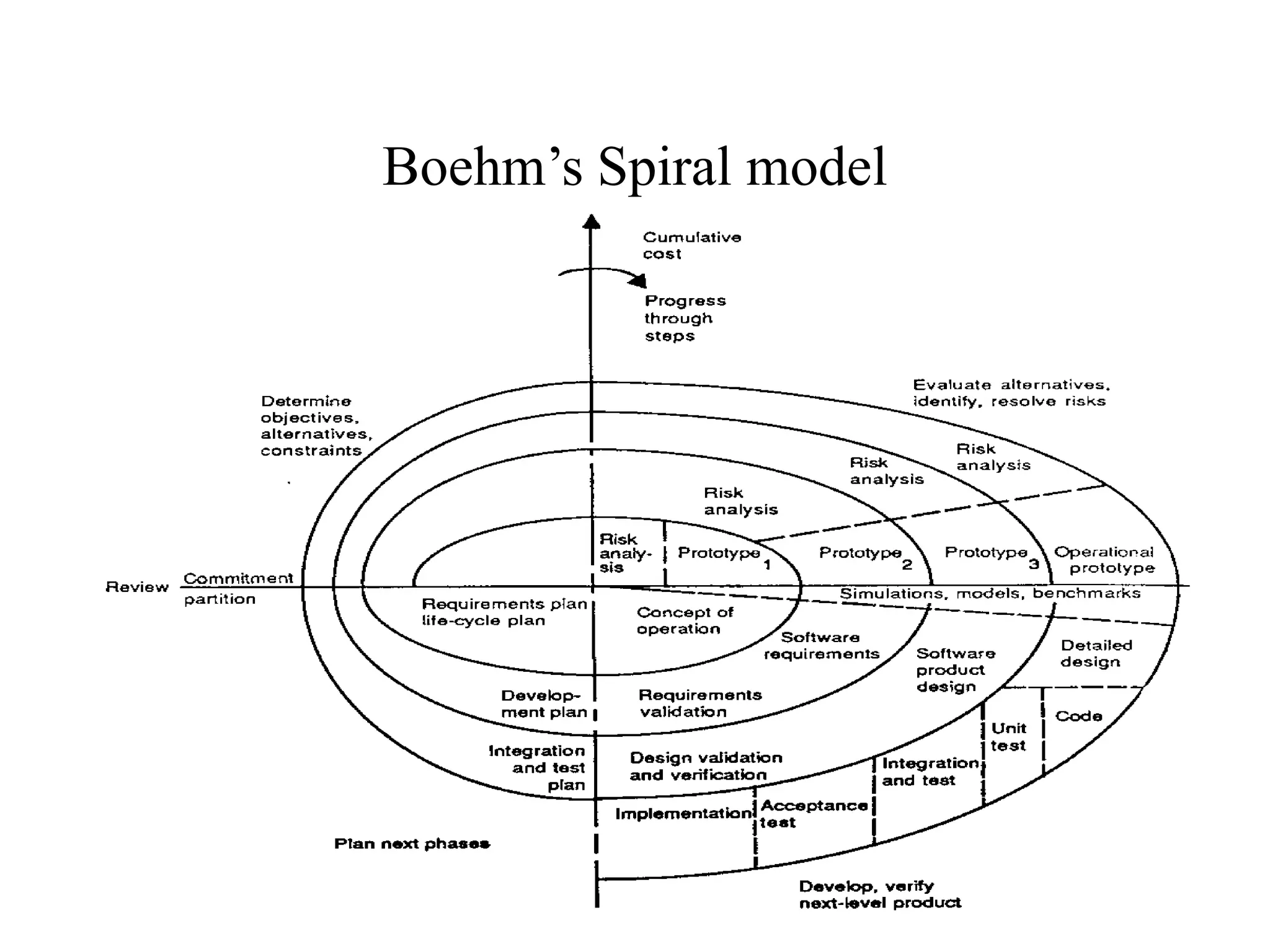 Software Process Model | PPT
