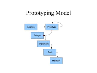 Software Process Model | PPT