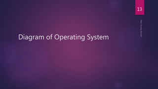 Introduction to Operating System and its Types | PPT