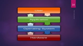 Introduction to Operating System and its Types | PPT