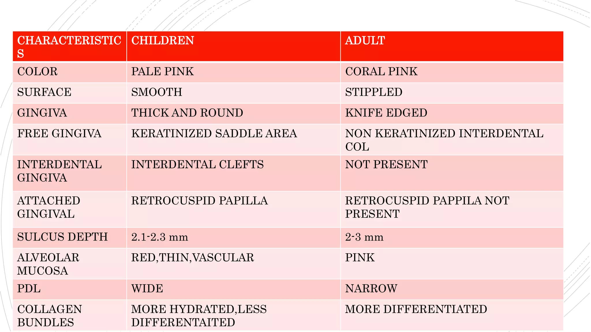 GINGIVA IN CHILDREN | PPTX
