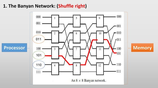 Switch-based Interconnection Networks 2 | PPT
