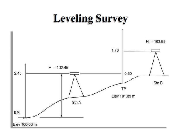 Method of surveying.pptx | Geology | Science