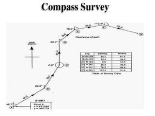 Method of surveying.pptx