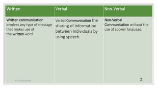 Lecture 2. Types of Communication.pptx