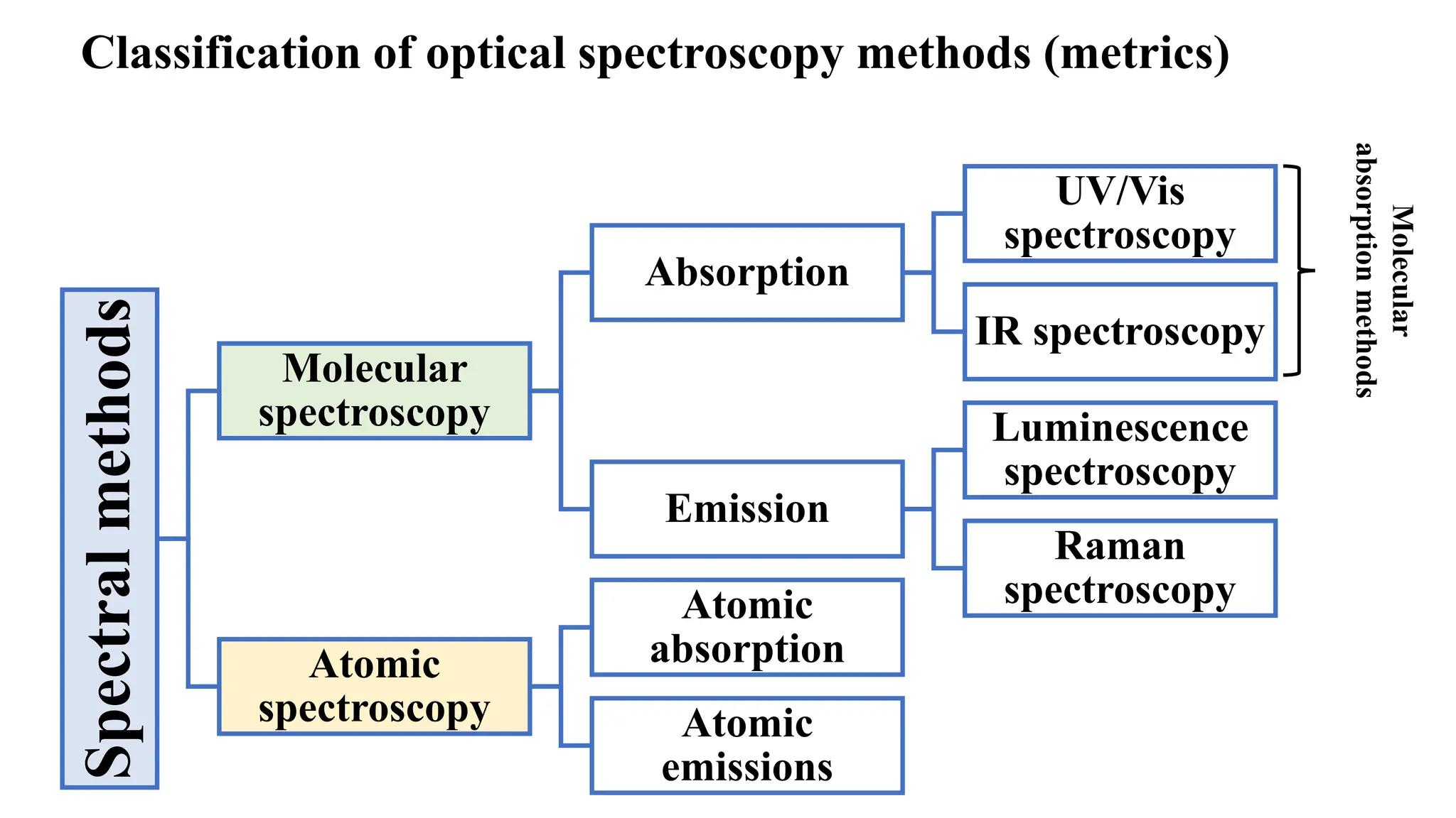 Lecture 2. Analysis of pharmaceuticals by spectrophotometric methods in ...