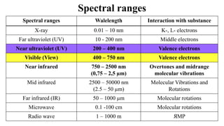 Lecture 2. Analysis of pharmaceuticals by spectrophotometric methods in ...